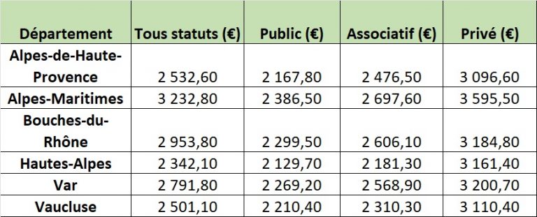 Tarifs EHPAD en PACA - Comparatif département - Conseil dependance